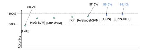 Shape And Appearance Based Sequenced Convnets To Detect Real Time Face