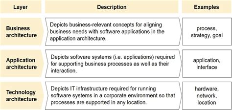 Chatper 1 3 Enterprise Architecture Management Eam Enterprise Architecture Work