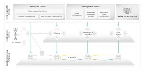 Industry Wan Industry Communication Network Huawei Enterprise