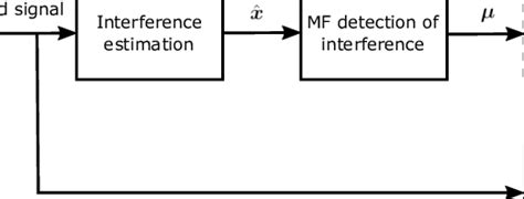 Interference Aware Receiver Design With Mf Fall Back Download