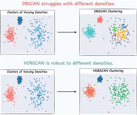 Hdbscan Vs Dbscan
