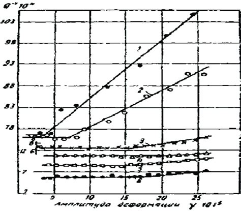 Figure5 Correlation Of Fec Internal Friction With Amplitude During