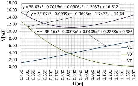 The Graphs V1 F D1 V3 F D1 Vt F D1 Download Scientific Diagram