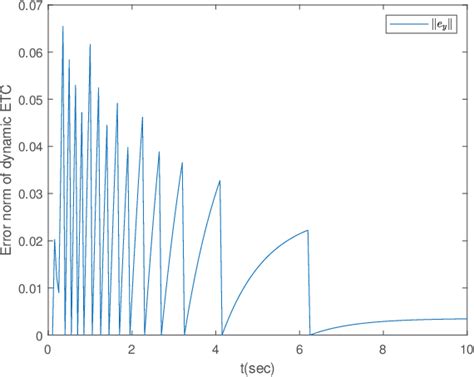 Figure 1 From Dynamic Event Triggered Optimal Control For Linear