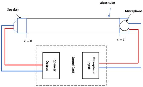 A Simple Approach To Connecting Pt100 By Utilizing An Electroacoustic Resonance Tube