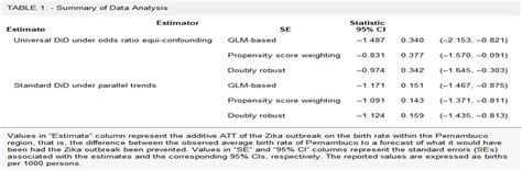 Universal Difference In Differences For Causal Inference In Epidemiology