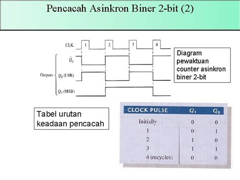 Counter Pencacah CounterPencacah Counter Rangkaian Logika Sekuensial Yang