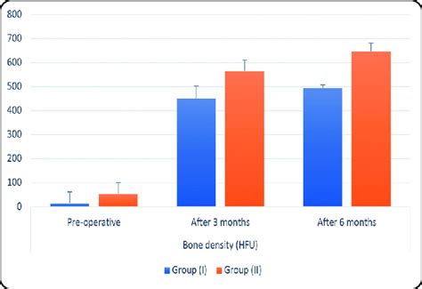 Bar Chart Showing Mean And Standard Deviation Values Of Bone Density Download Scientific Diagram