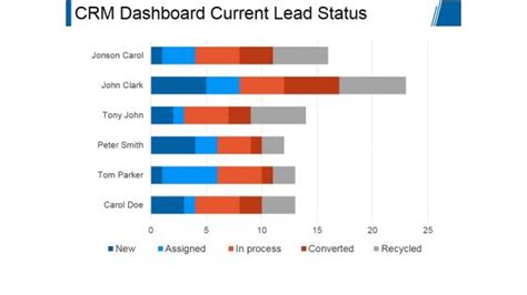 Crm Dashboard Current Lead Status Ppt Powerpoint Presentation Guide