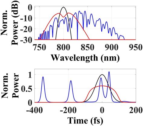 The Generation Of Multiple Solitons Via The Mtc Process A D The Download Scientific Diagram