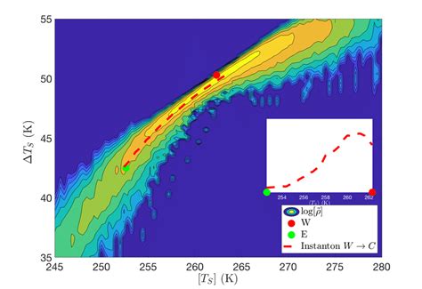 Main Graph Empirical Transient Density In The Reduced Space Ts Download Scientific Diagram