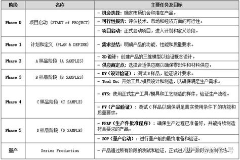 从定点到sop，汽车零部件开发的关键节点解析 知乎