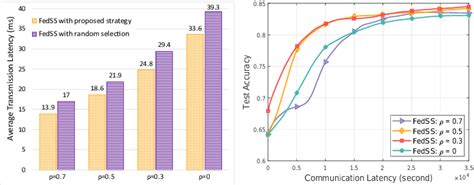 Figure 1 From Communication Efficient Federated Multi Task Learning
