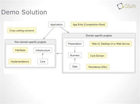 Implementing Ddd With C
