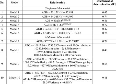 The Summary Of The Relationship Between Biomass And Satellite Data Download Table