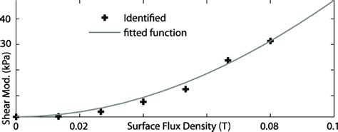 Fitted Langevin Function To Identified Points For Shear Modulus Download Scientific Diagram