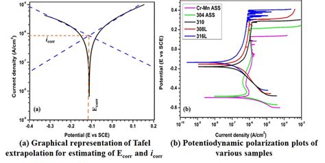A Graphical Representation Of Tafel Extrapolation For Estimating Of E