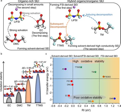 Design Principles For High Voltage LIBs Electrolyte A Different Kinds
