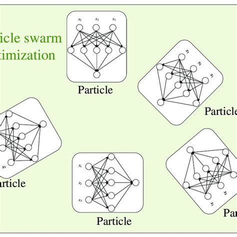 Feed Forward Neural Network Trained With Pso Download Scientific Diagram