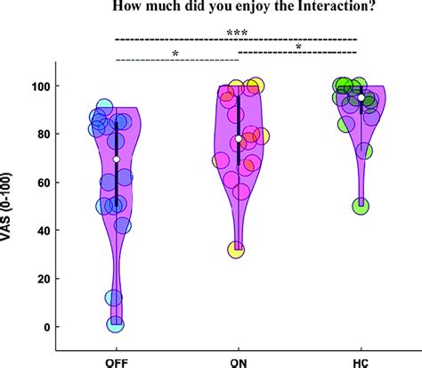 Subjective Motivation During The Motor Interaction Task Pd Patients In