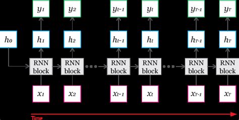 recurrent neural network rnn structure download scientific diagram