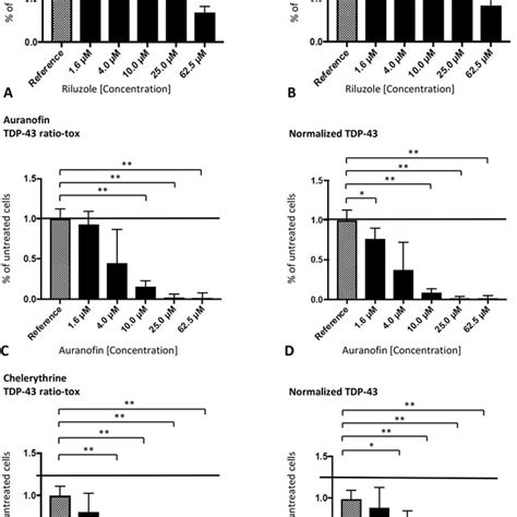 Tdp 43 Self Interaction Nanobit ® Luciferase Complementation Assay For Download Scientific