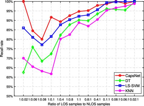 Figure 2 From Non Line Of Sight Identification For Uwb Positioning