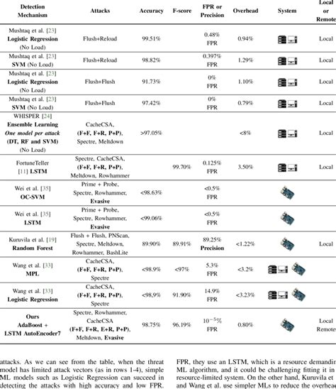 Comparison Of Our Local Remote Implementation To The Related Works Download Scientific Diagram