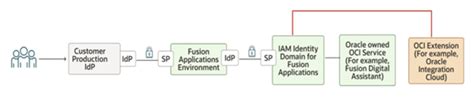 overview of using oracle fusion cloud applications identity domain to
