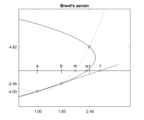 Zeroin Part 2 Brents Version Cleves Corner Cleve Moler On Mathematics And Computing