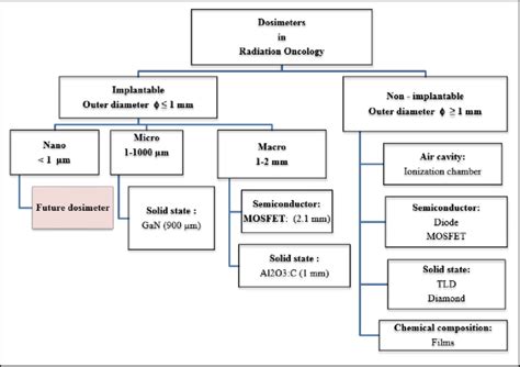 Classification Of Dosimeters For Dose Measurements In Radiation Oncology Download Scientific