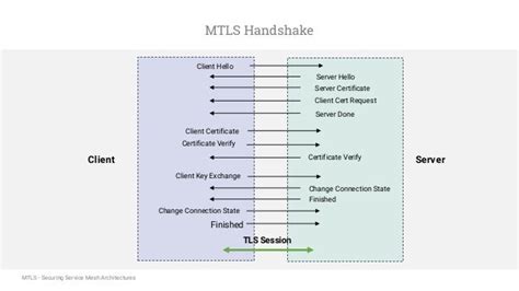 Mtls Securing Microservice Architecture With Mutual Tls Authenticat
