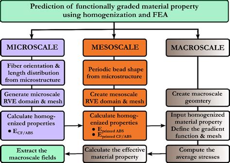 Three Scale Homogenization Framework For Calculating Effective Material Download Scientific
