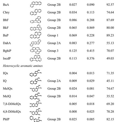 Limits Of Detection Lod Limits Of Quantification Loq Recoveries