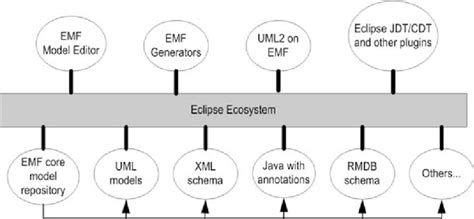 The Eclipse Modeling Framework Download Scientific Diagram