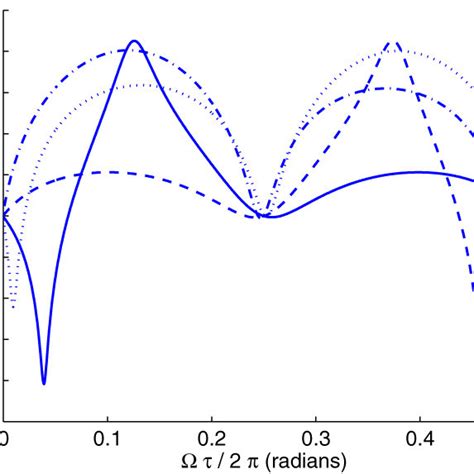 Normalized Number Variance Var Na Na In Mode A〉 As A Function Of