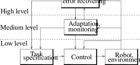 The Classical Three Level Hierarchical Control Pattern For Intelligent