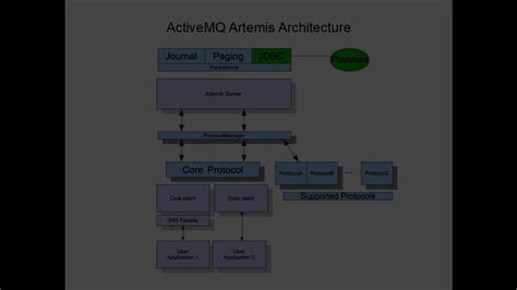 Apache Activemq Youtube