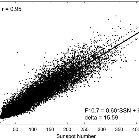 Plot Of Sunspot Number Versus F107 For All Available Data Points From