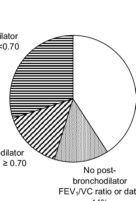 Distribution Of Post Bronchodilator Spirometry Data And Absence Of Data