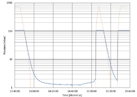 Plot Of Pump And Backfill At Vts 3 With The Solid Line Being The 0 100