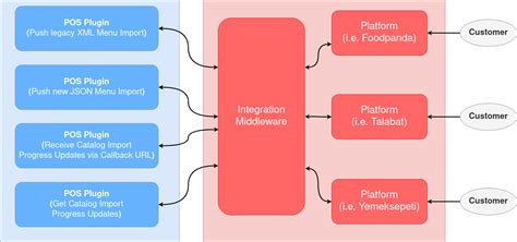 Delivery Hero Pos Middleware Api