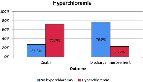 Outcome Of Hyperchloremic And Nonhyperchloremic Patients Download