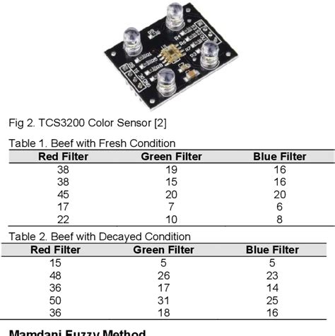 Table 1 From Design Of A Beef Freshness Detector Based On Color And Scent With The Mamdani Fuzzy