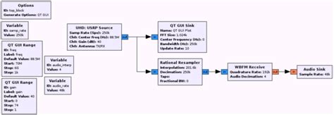 Guided Tutorial Hardware Considerations Gnu Radio