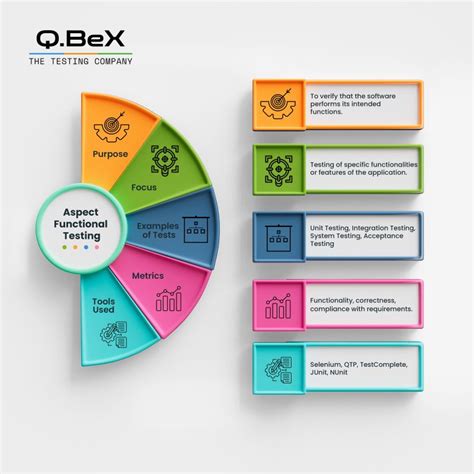 Qbex On Linkedin Softwaretesting Qualityassurance Functionaltesting Nonfunctionaltesting