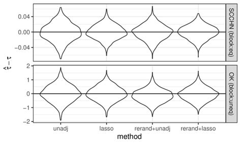 Distributions Of The Average Treatment Effect Estimators Minus The True Download Scientific