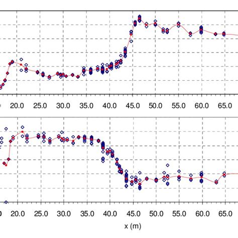 Wave Height And Setup For Wave Condition C Download Scientific Diagram
