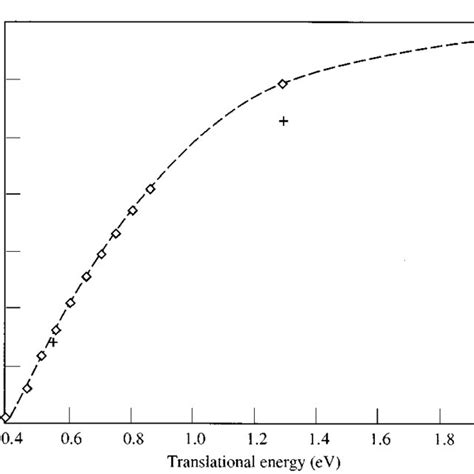 Energy Dependent Cross Sections As Calculated For The Reaction Dh 2