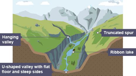 Hanging Valley Formation Diagram